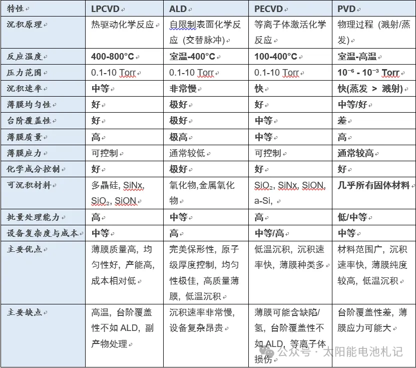 四种量产的镀膜技术：PVD、ALD、LPCVD、PECVD - 和川真空